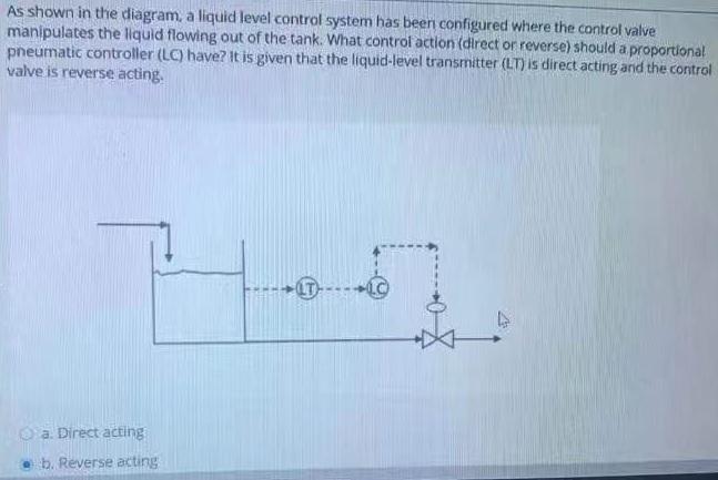 Solved As shown in the diagram, a liquid level control | Chegg.com