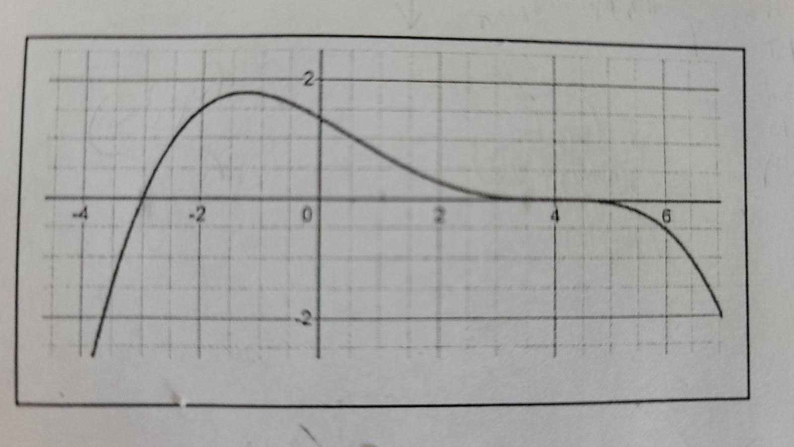 Solved Write a polynomial function in FACTORED FORM for this | Chegg.com
