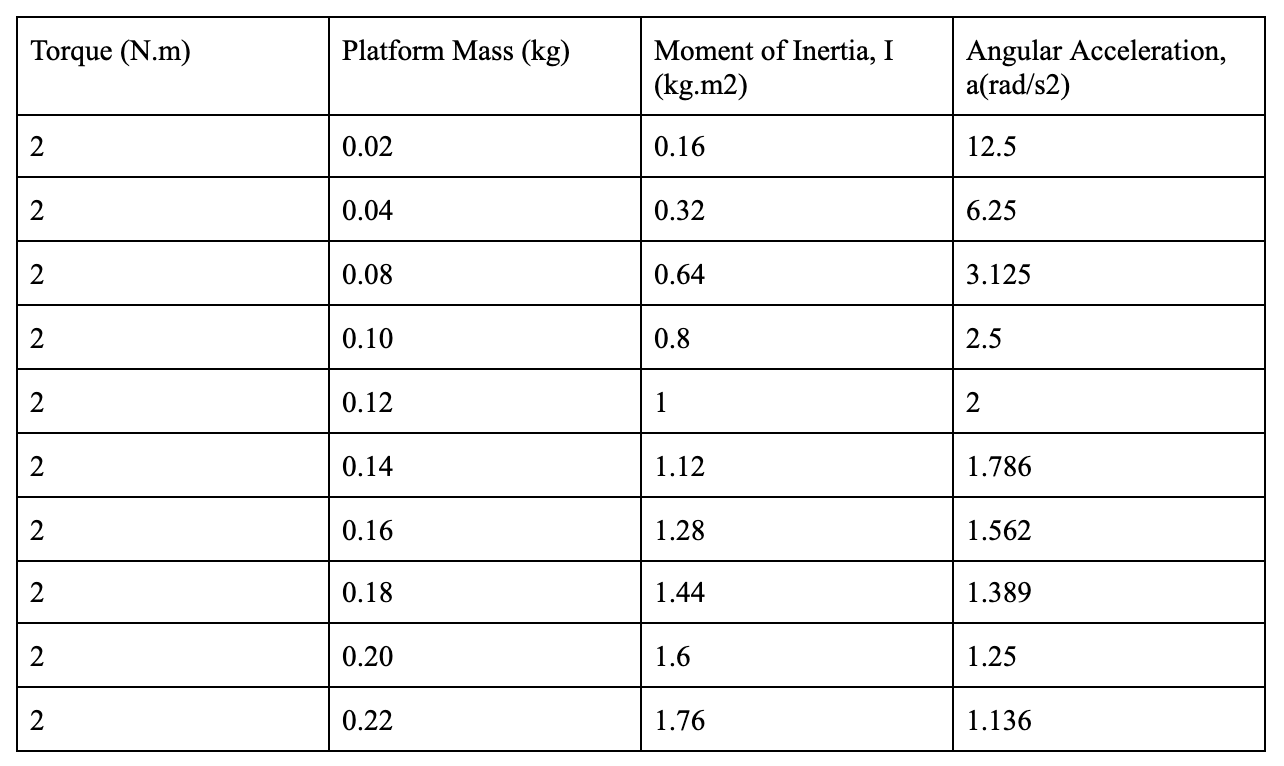 Solved Generate a plot of 1/moment of inertia | Chegg.com