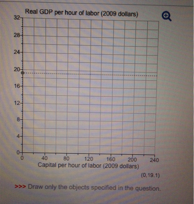 Solved labor productivity and- - -- the diminishing returns | Chegg.com
