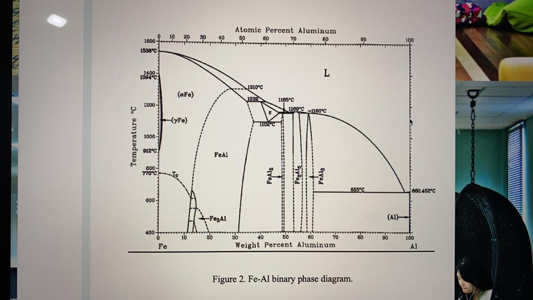 Solved ure 2 shows the Fe-Al binary phase diagram. F т Write | Chegg.com