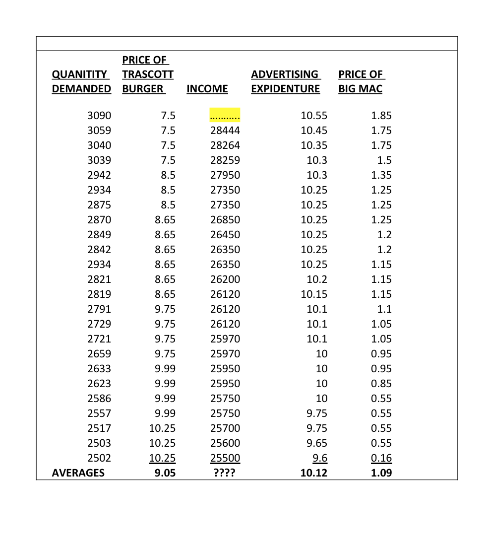 Solved 1. Write your regression equation i.e., demand | Chegg.com