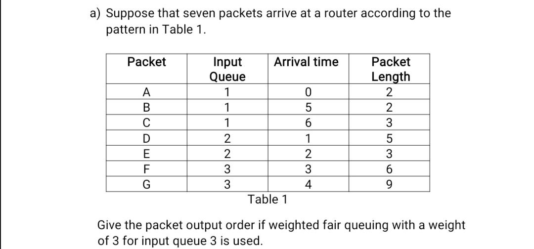 Solved b) Fair queuing is equivalent to first-in first-out | Chegg.com