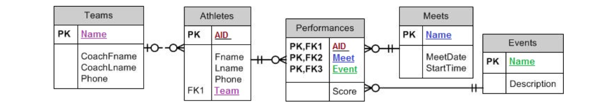 Solved Show me the steps to solve sql for Please find the | Chegg.com