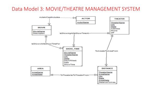 Solved 1. Given the Data Model 1 and 2 below; i) Using MS | Chegg.com