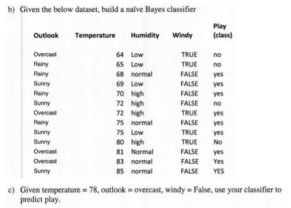 Solved b) Given the below dataset, build a naïve Bayes | Chegg.com