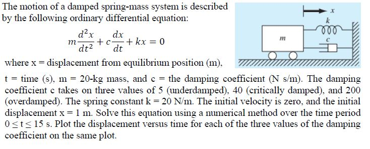 Solved I M The motion of a damped spring-mass system is | Chegg.com
