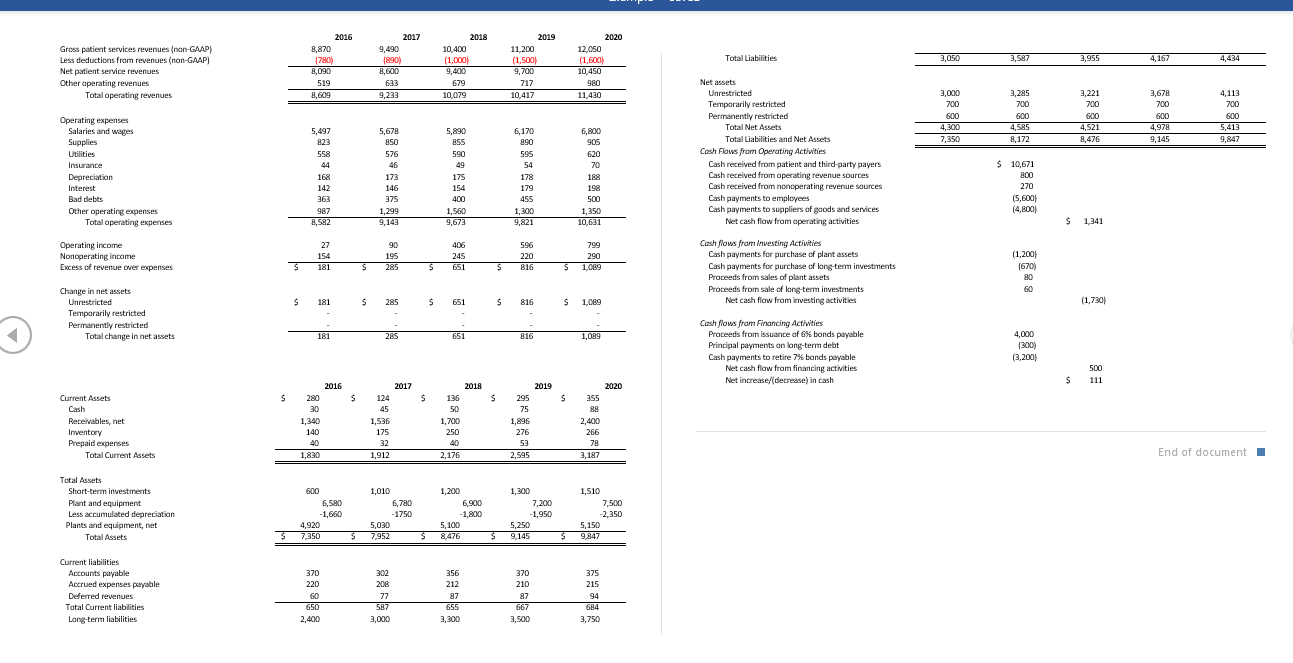 Solved How do I get day's cash on hand, debt ratio, and | Chegg.com
