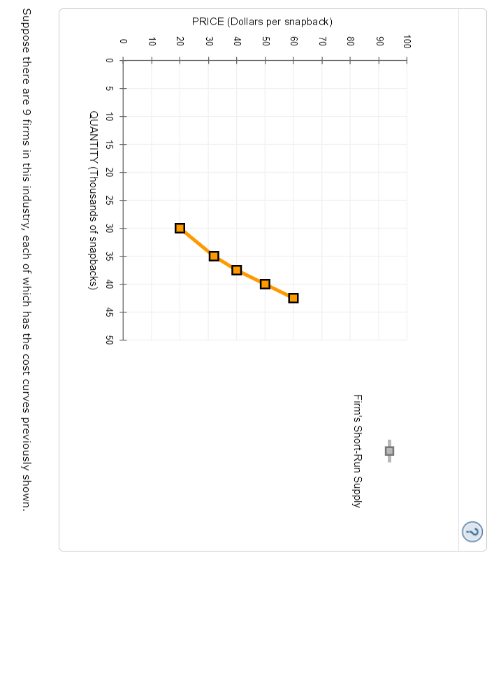 For every price level given in the following table, | Chegg.com