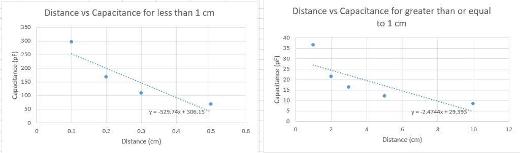 Solved I had a physics lab where I measured the capacitance | Chegg.com