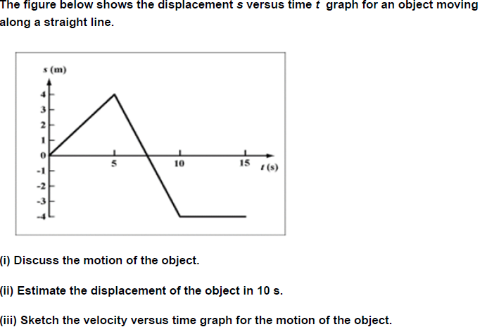 Solved The figure below shows the displacement \\( s \\) | Chegg.com