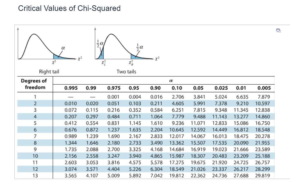Solved ind the critical value(s) and rejection region(s) for | Chegg.com