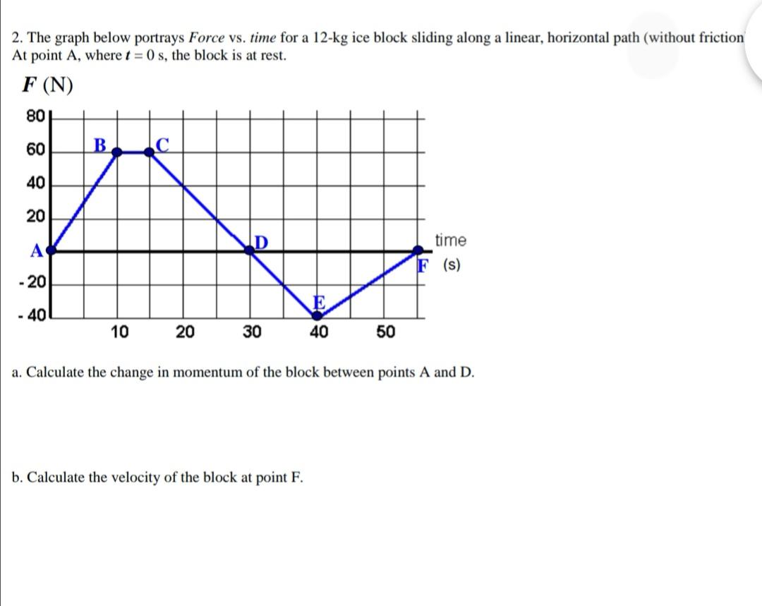 Solved 2. The graph below portrays Force vs. time for a | Chegg.com