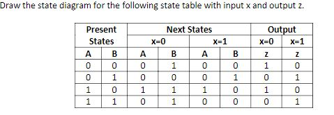 Solved Draw the state diagram for the following state table | Chegg.com