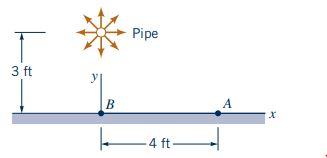 Longitudinal Axis In Pipe