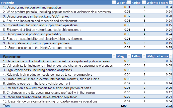 Solved 1/ EFE Matrix of Facebook 2/ The CPM matrix of | Chegg.com