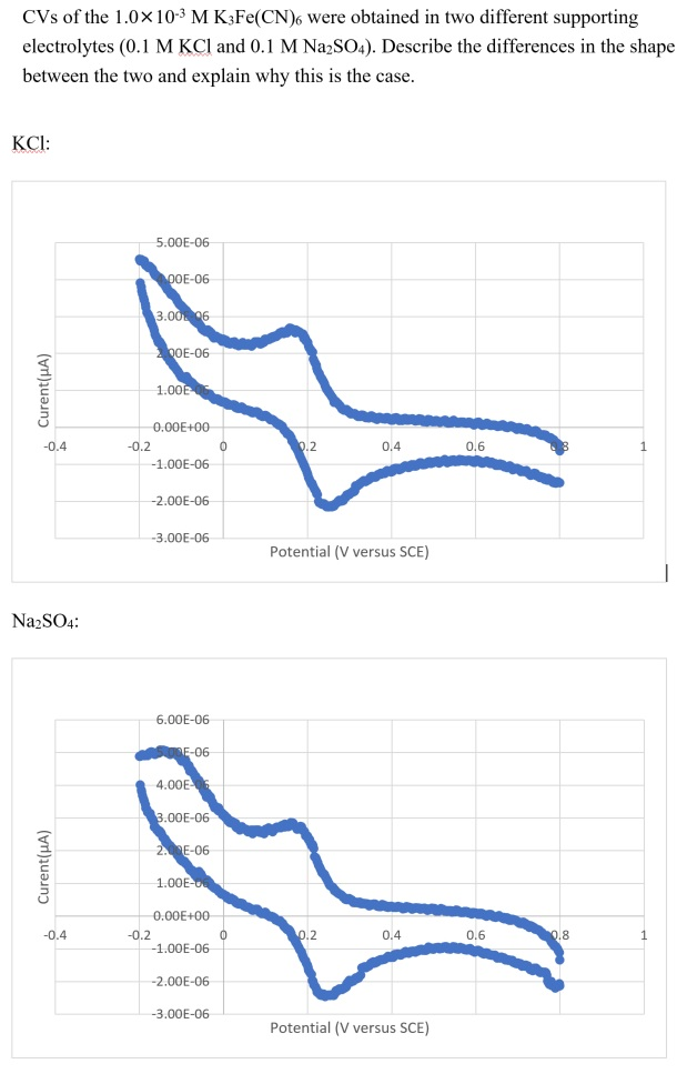 Solved I want to know how KCl and Na2SO4 as a solve would | Chegg.com