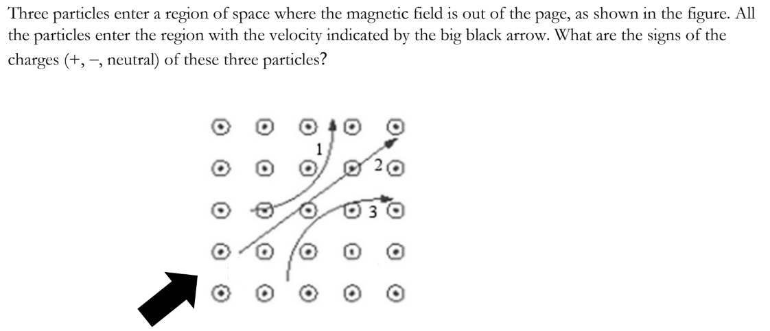 Solved Three particles enter a region of space where the | Chegg.com