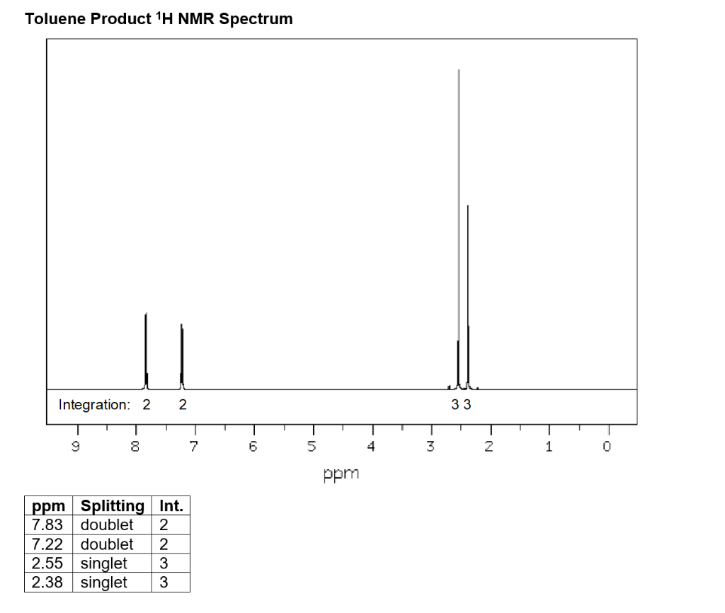 Toluene Nmr