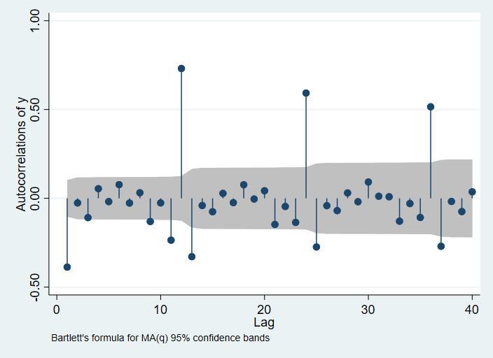 Solved The following figures show ACF and PACF plots for a | Chegg.com
