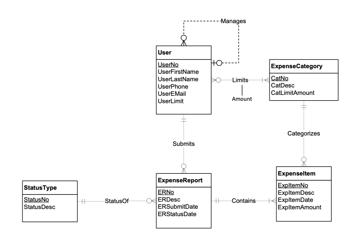 Solved Convert the ERD shown in Figure 1 into table design. | Chegg.com
