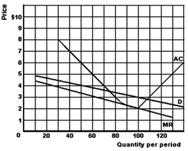 [Solved]: The following graph shows the market demand and av