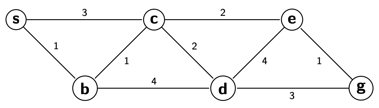 Solved Apply BFS(graph search), DFS (tree search), and | Chegg.com
