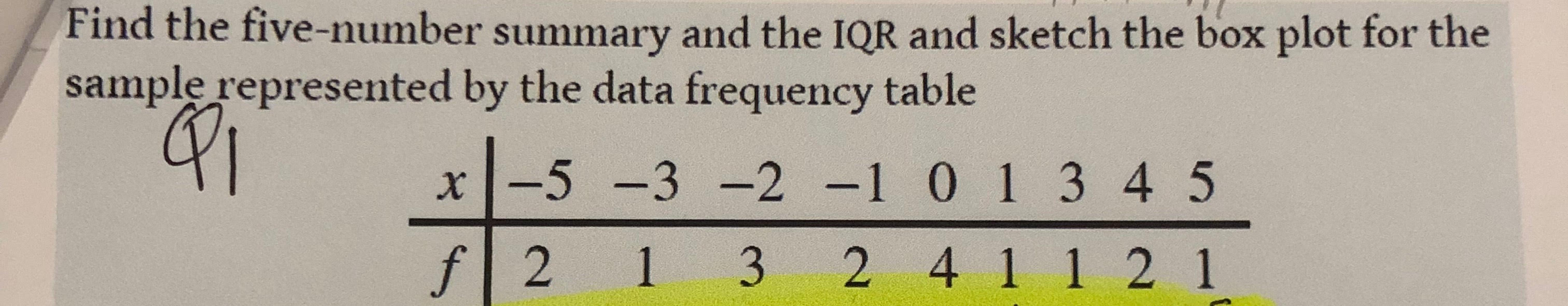 Solved Find the five-number summary and the IQR and sketch | Chegg.com