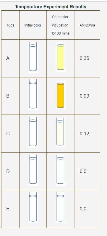 Solved Temperature Experiment Results1 point Explain why | Chegg.com