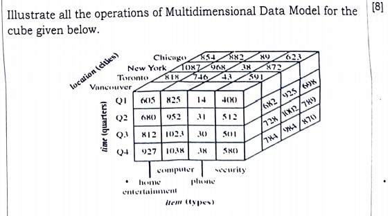 Solved Illustrate all the operations of Multidimensional | Chegg.com