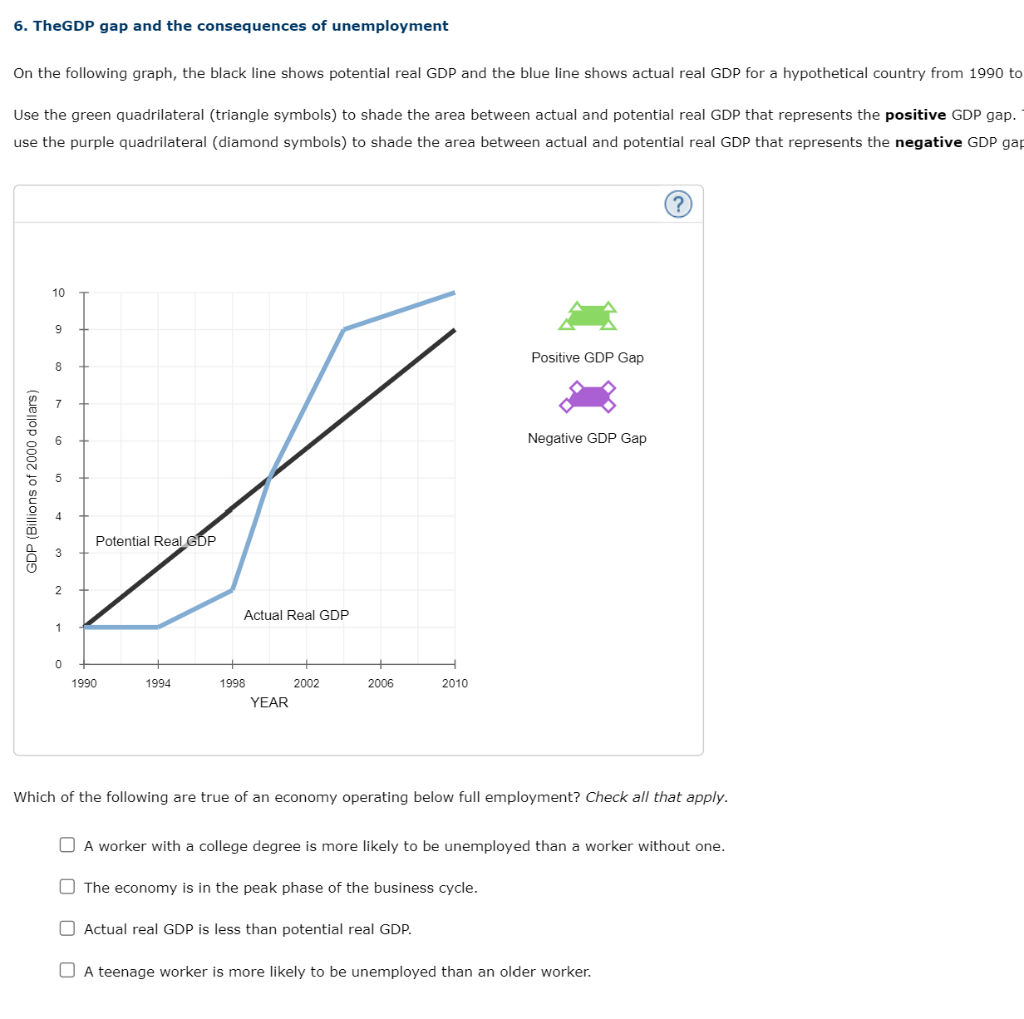 Solved 6. TheGDP gap and the consequences of unemployment On | Chegg.com