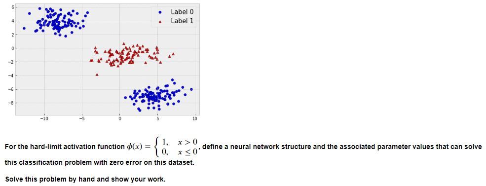 For the hard-limit activation function | Chegg.com
