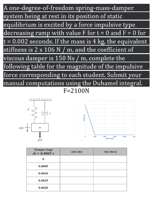 Solved A one-degree-of-freedom spring-mass-damper system | Chegg.com