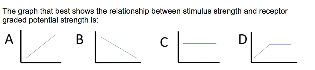 Solved The graph that best shows the relationship between | Chegg.com
