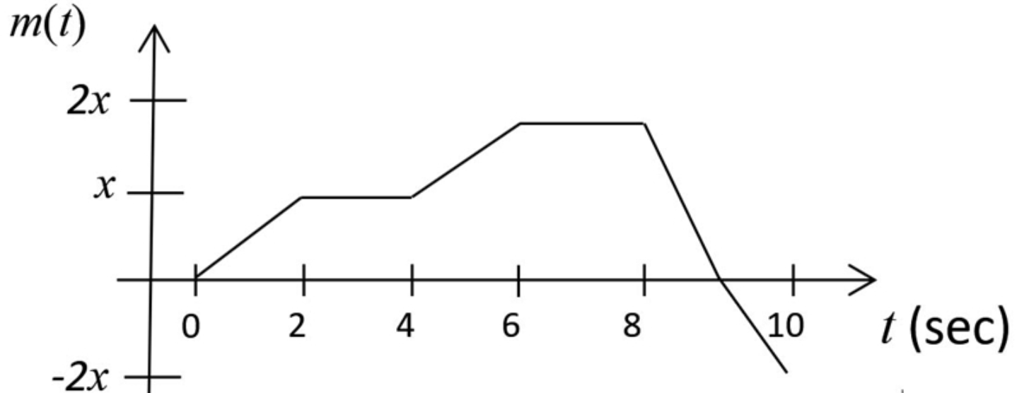 Solved A baseband signal m(t) is shown in the figure below. | Chegg.com
