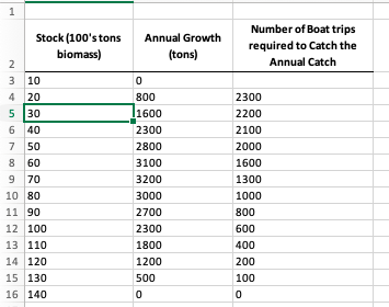 1 Annual Growth (tons) Number of Boat trips required | Chegg.com