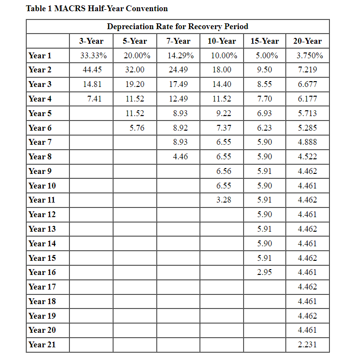 Table 1 MACRS Half-Year ConventionTABLE 2 a MACRS | Chegg.com