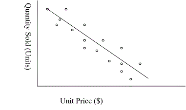 Solved 6. Refer to the scatter plot above, which represents | Chegg.com