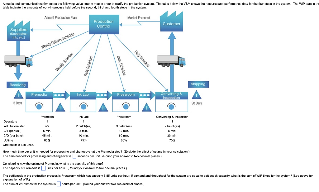 Solved How much time per unit is needed for processing and | Chegg.com