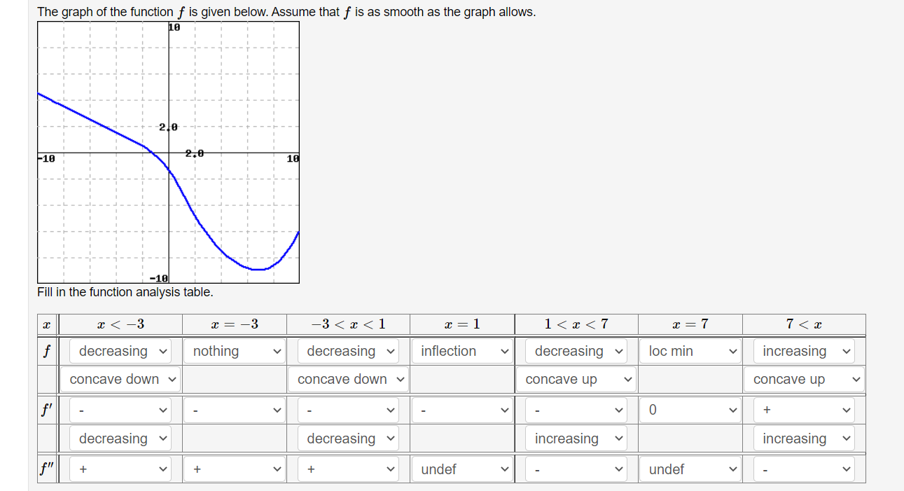 Solved The Graph Of The Function F Is Given Below Assume 