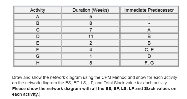 Solved Draw and show the network diagram using the CPM | Chegg.com