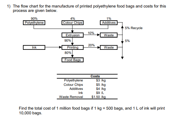 Solved 1) The flow chart for the manufacture of printed | Chegg.com