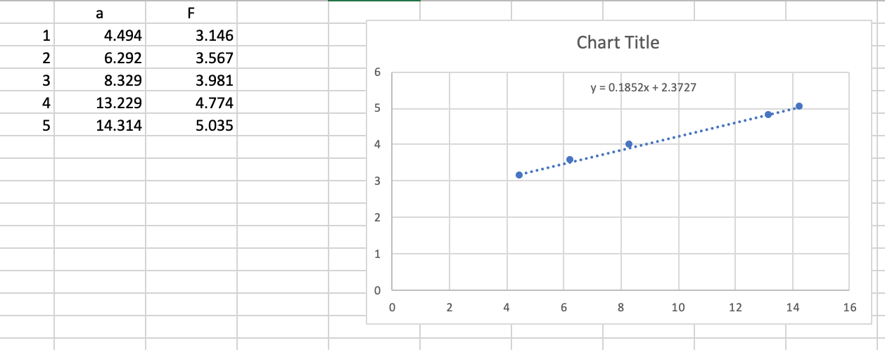 Solved If this graph comes from my acceleration and force | Chegg.com