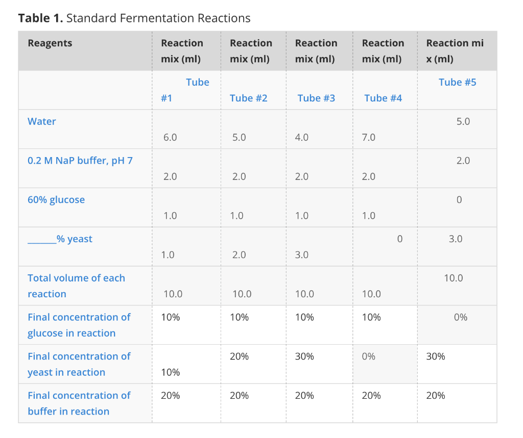 Solved Table 1. Standard Fermentation Reactions Reagents | Chegg.com