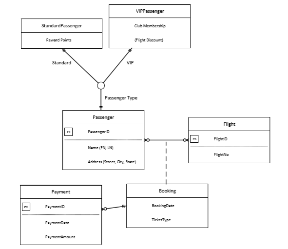 Solved Transform the ERD's to 3-Normalization form ( 3nf ) | Chegg.com