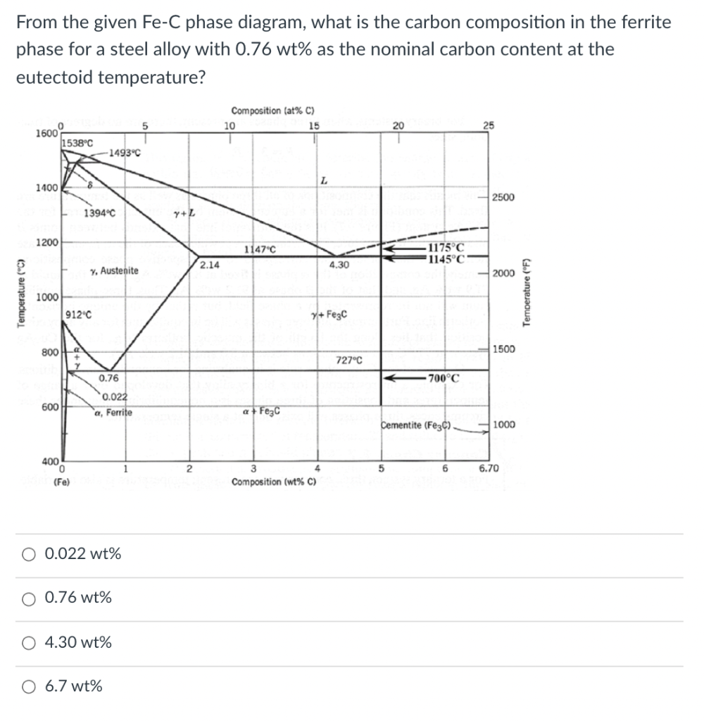 Solved From the given Fe-C phase diagram, what is the carbon | Chegg.com
