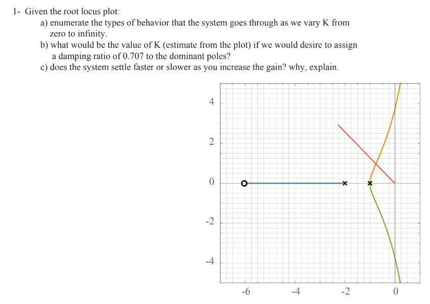 Solved 1- Given the root locus plot: a) enumerate the types | Chegg.com