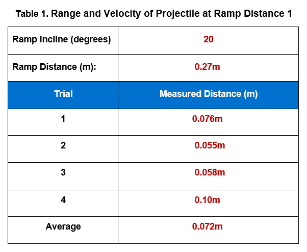 Solved Table 1. Range and Velocity of Projectile at Ramp | Chegg.com
