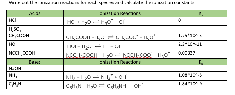 Solved Write out the ionization reactions for each species | Chegg.com