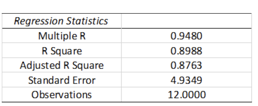 Solved What can you interpret from the R-Squared you get | Chegg.com